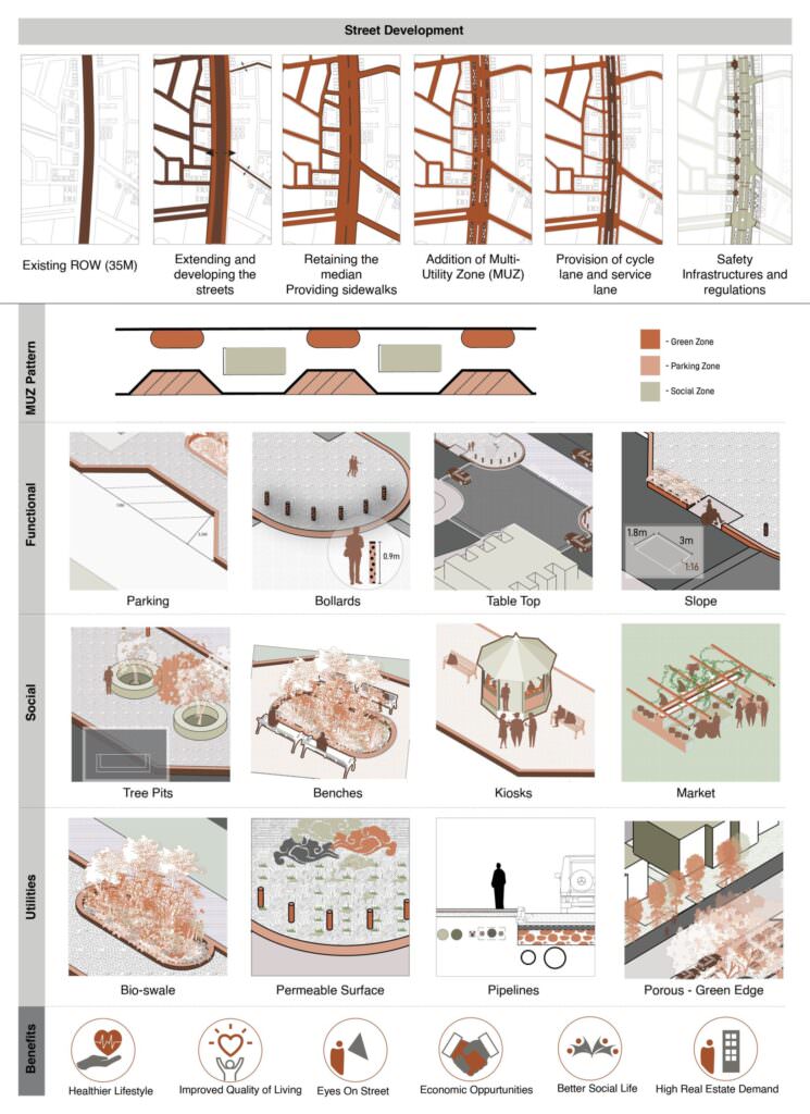 Coalesced Corridor | A Productive Urban Streetscape - Productive Urbanism